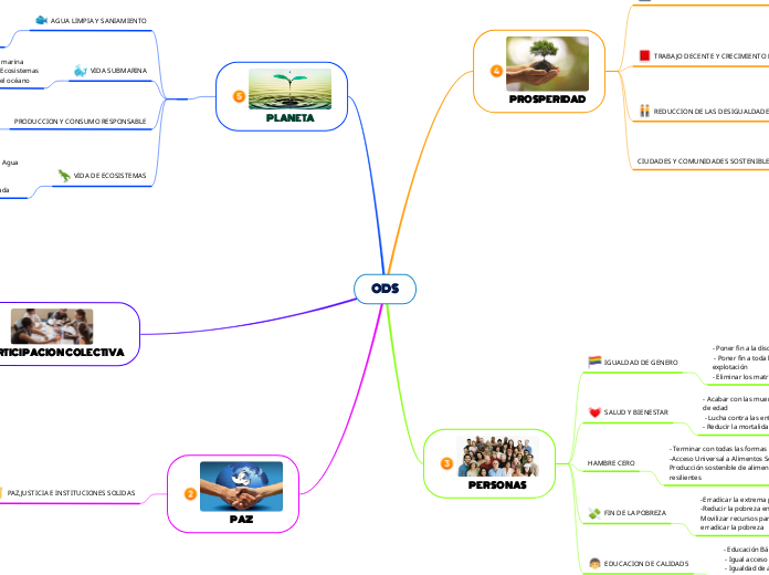 ODS - Mind Map